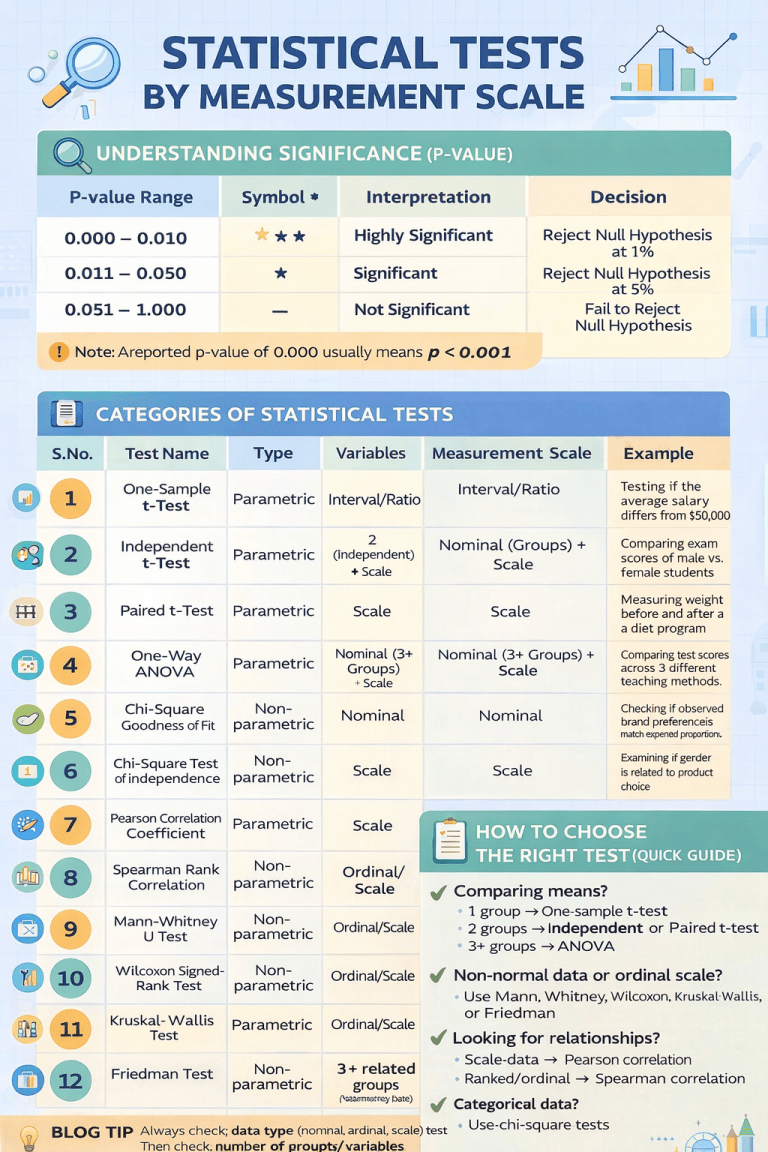 📊 Statistical Tests Explained: How to Choose the Right Test ...
